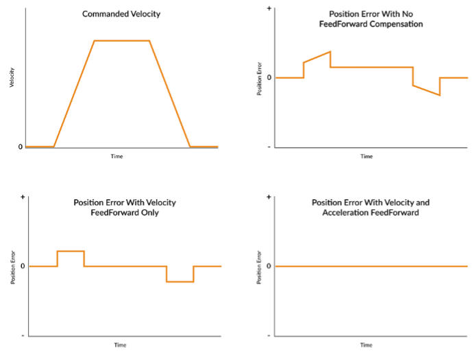 Use Torque FeedForward to Get More From Your Motion Controller