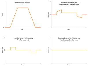 Feedforward in Motion Control - Vital for Improving Positioning Accuracy