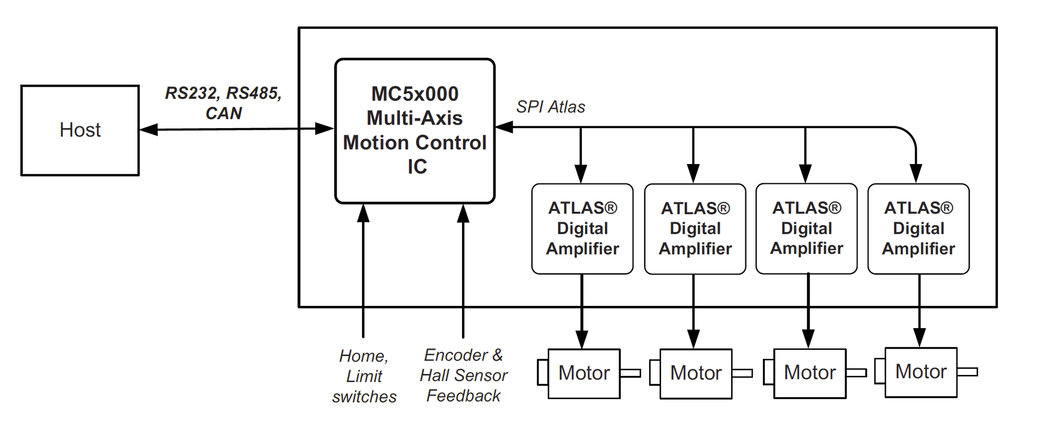 PMD Positioning Motion Control ICs Applications Summary