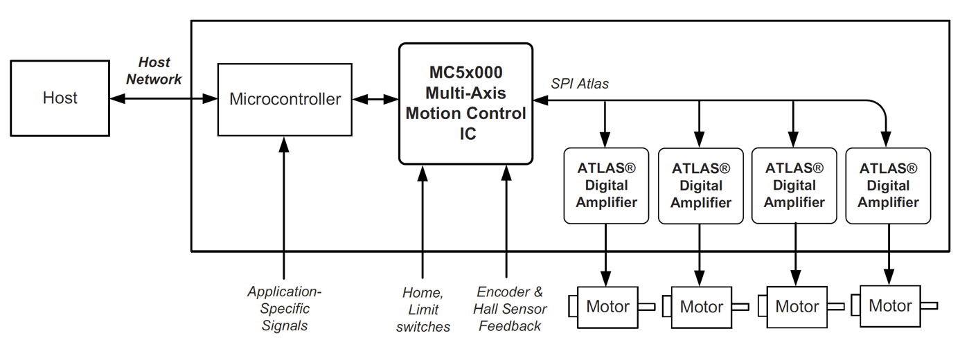 PMD Positioning Motion Control ICs Applications Summary