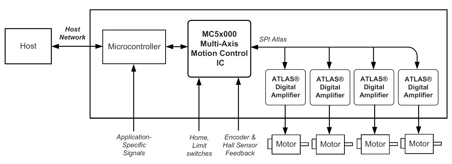 PMD Positioning Motion Control ICs Applications Summary