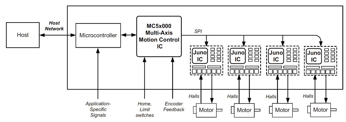 PMD Positioning Motion Control ICs Applications Summary