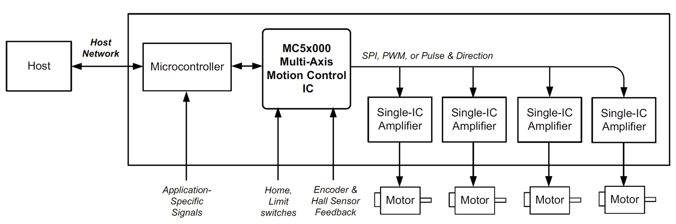 PMD Positioning Motion Control ICs Applications Summary
