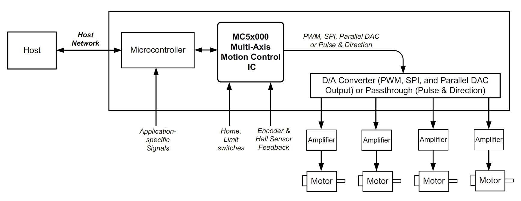 PMD Positioning Motion Control ICs Applications Summary
