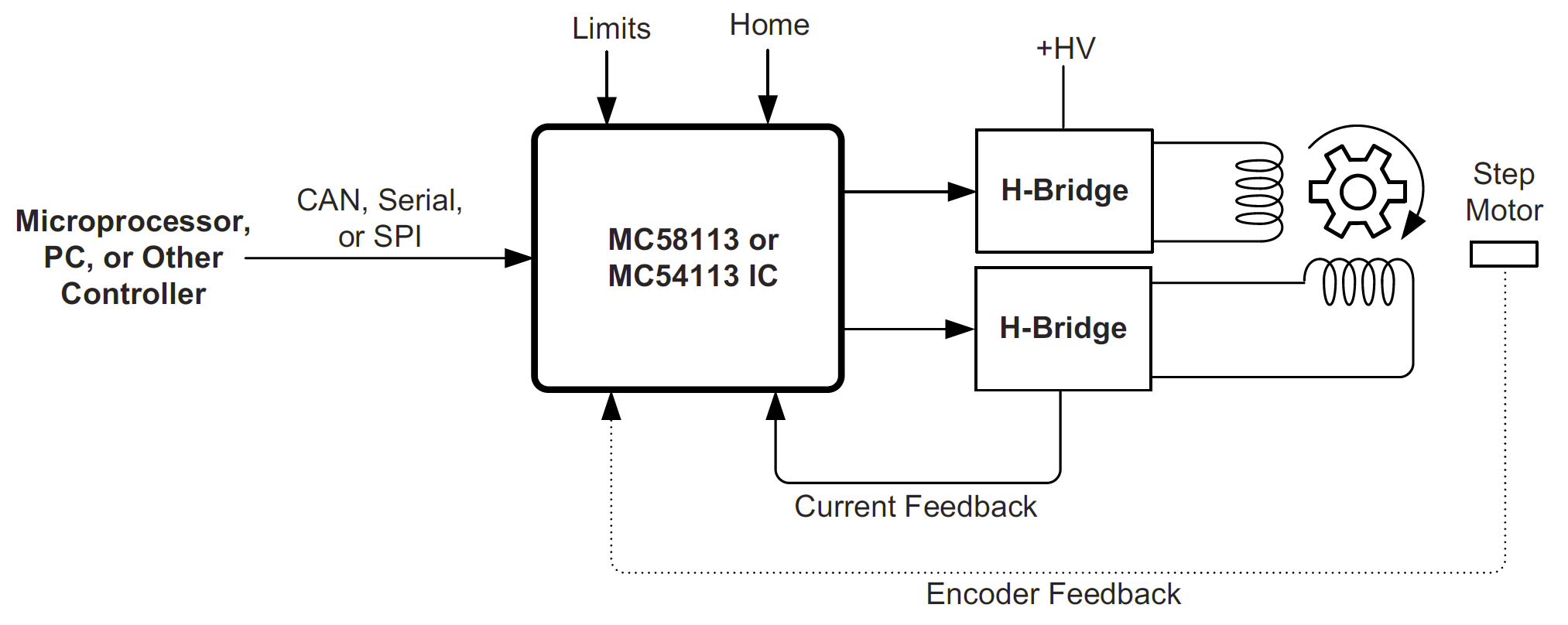 PMD Positioning Motion Control ICs Applications Summary