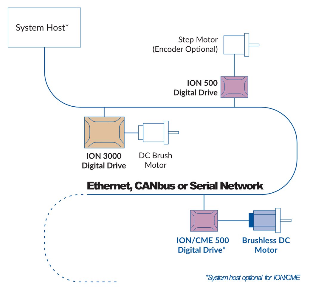 ION 500 and 3000 Digital Drives