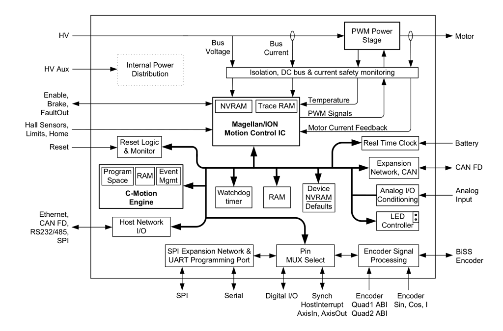PCB Design Using A Compact Mounted Motion Control Drive
