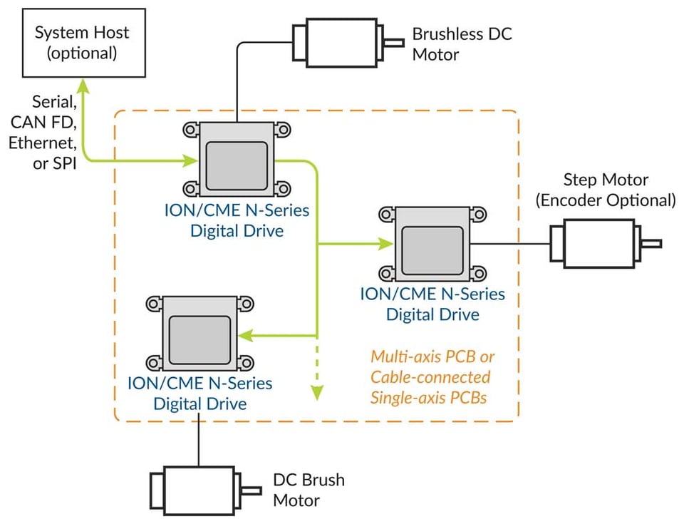 ION/CME N-Series Drive: Small, PCB-mounted Motion Controller