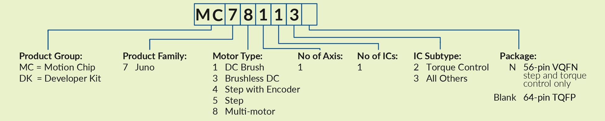 Juno Velocity and Torque Motion Control ICs
