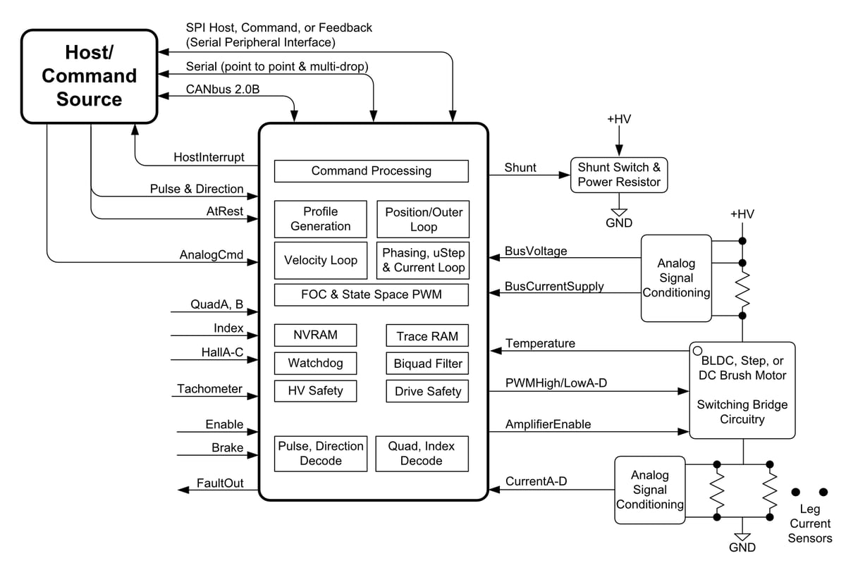 Juno Velocity and Torque Motion Control ICs