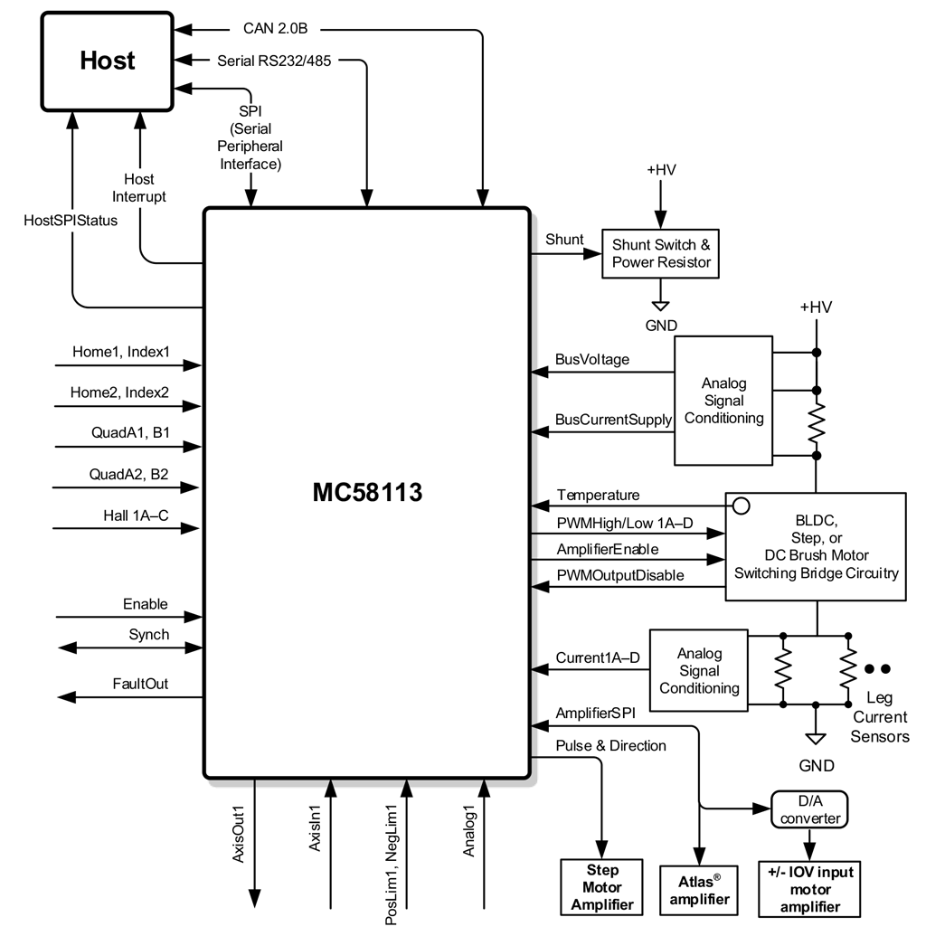 Magellan MC58113 Single-Axis Positioning Motion Control IC