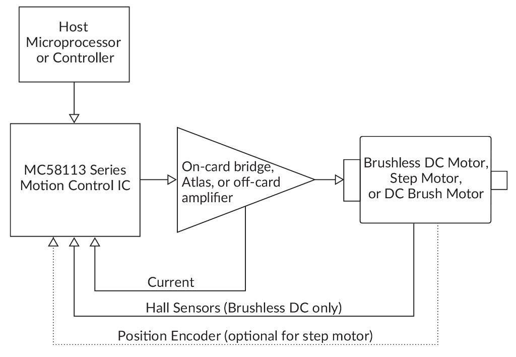 Magellan MC58113 Single-Axis Positioning Motion Control IC