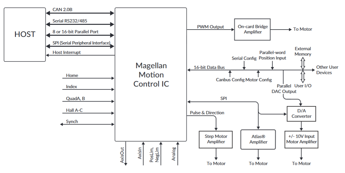 Multi-Axis Motion Control Chipset Provides Profile Generation and more