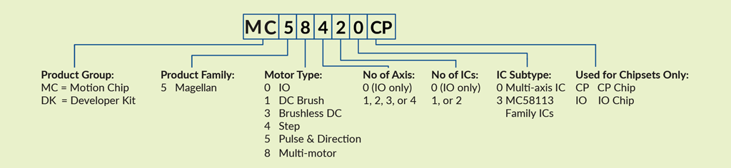 Multi-Axis Motion Control Chipset Provides Profile Generation and more