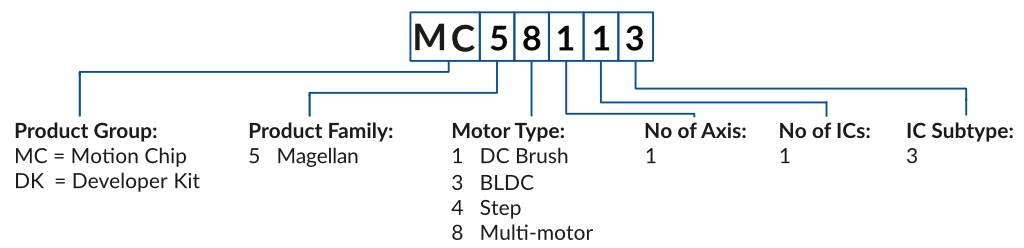 Magellan MC58113 Single-Axis Positioning Motion Control IC