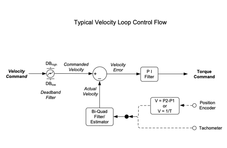 4 Steps to Precisely Control Motor Velocity at Low Speed
