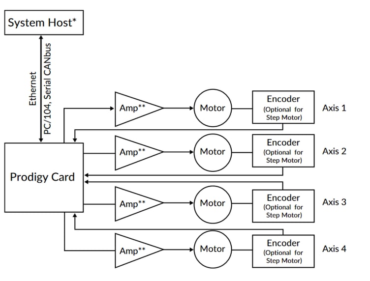 Prodigy Motion Control Boards
