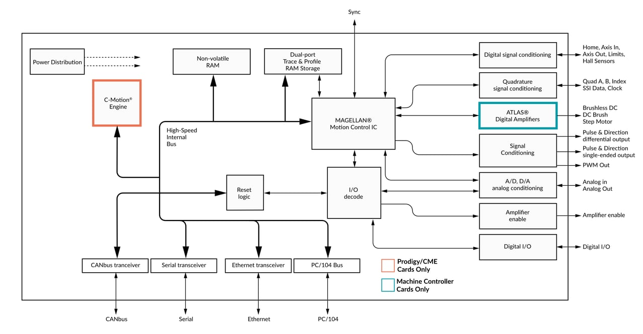 Prodigy Motion Control Boards
