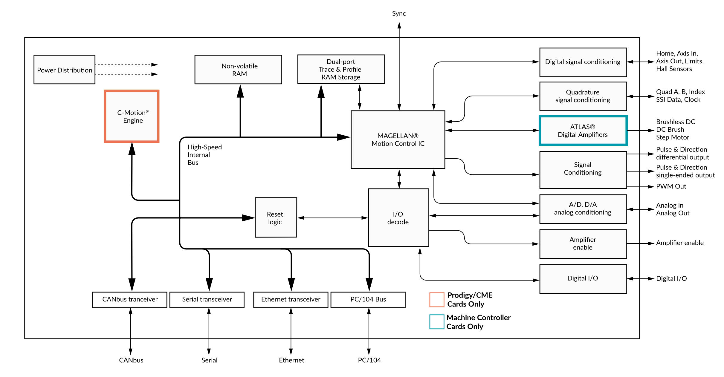 Prodigy Motion Control Boards