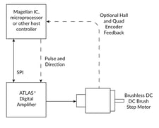 Atlas Digital Amplifiers: Compact Single-Axis Motion Control Modules