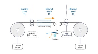 Techniques That Improve Automated Packaging Equipment Performance