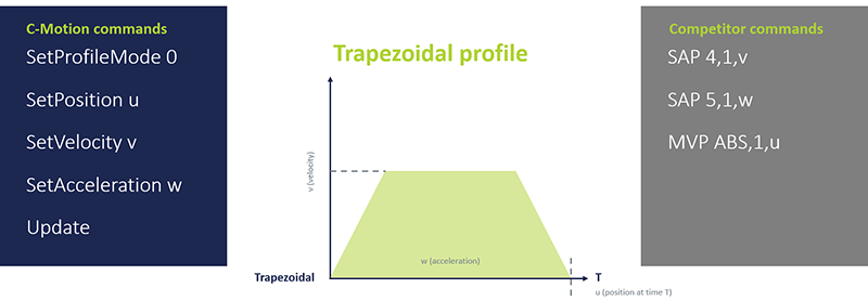 Development Software Built for Motion Control