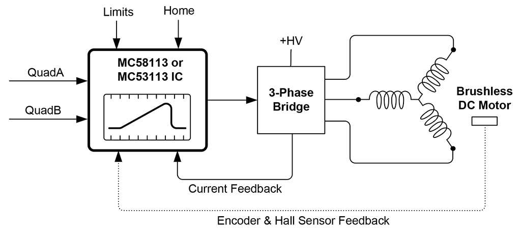 Single Axis IC Provides Profile Generation, Servo, and Current Control