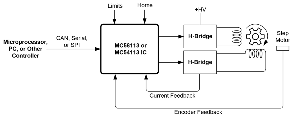 Single Axis IC Provides Profile Generation, Servo, and Current Control