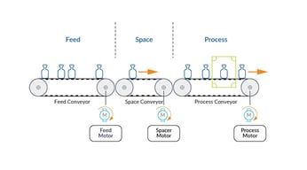 Techniques That Improve Automated Packaging Equipment Performance