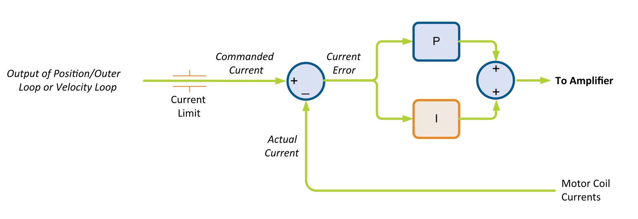 Feedforward in Motion Control - Vital for Improving Positioning Accuracy