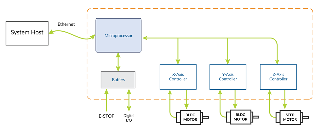 Build vs Buy Of A Three Axis Motion Controller