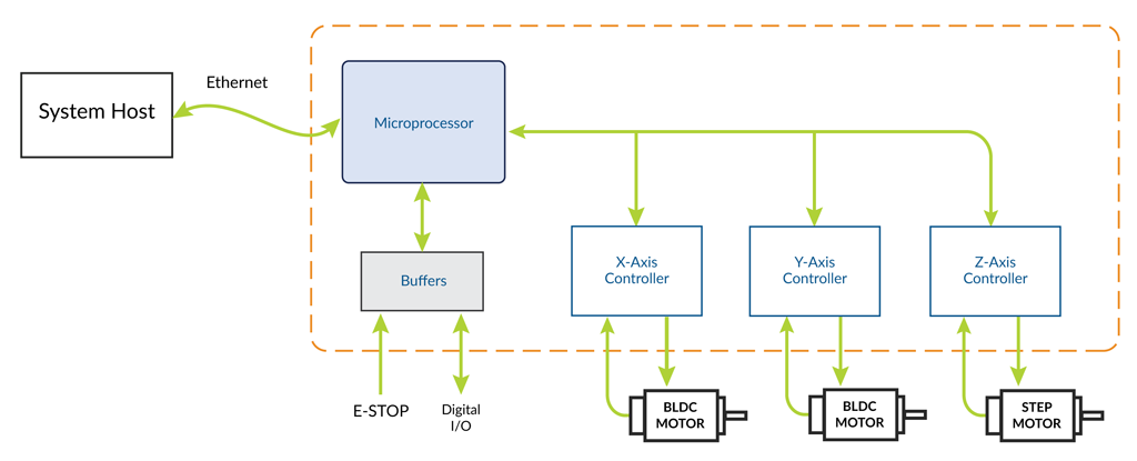 Two Approaches To Building A 3-Axis Gantry Controller Board