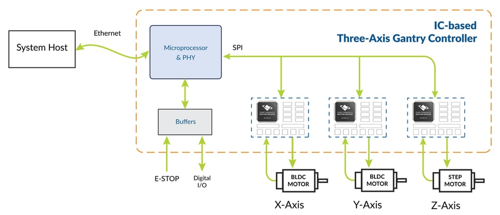 Two Approaches To Building A 3-Axis Gantry Controller Board