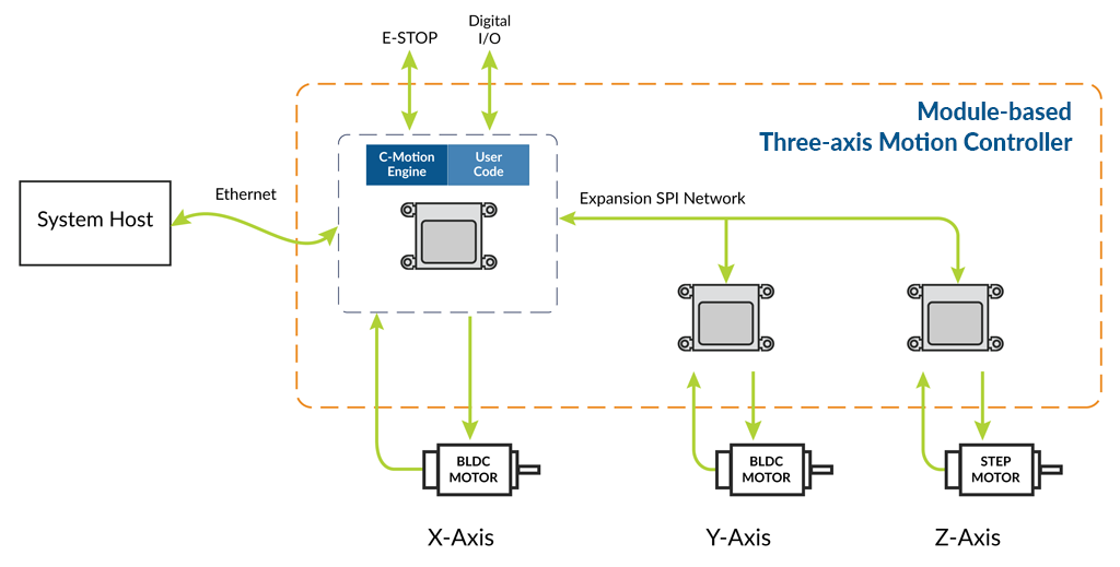 Build vs Buy Of A Three Axis Motion Controller