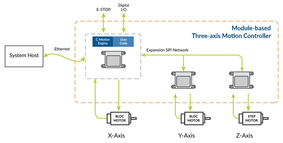 Build vs Buy Of A Three Axis Motion Controller