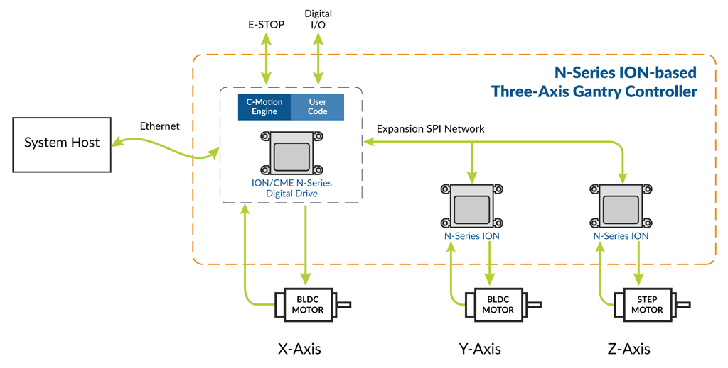 Two Approaches To Building A 3-Axis Gantry Controller Board