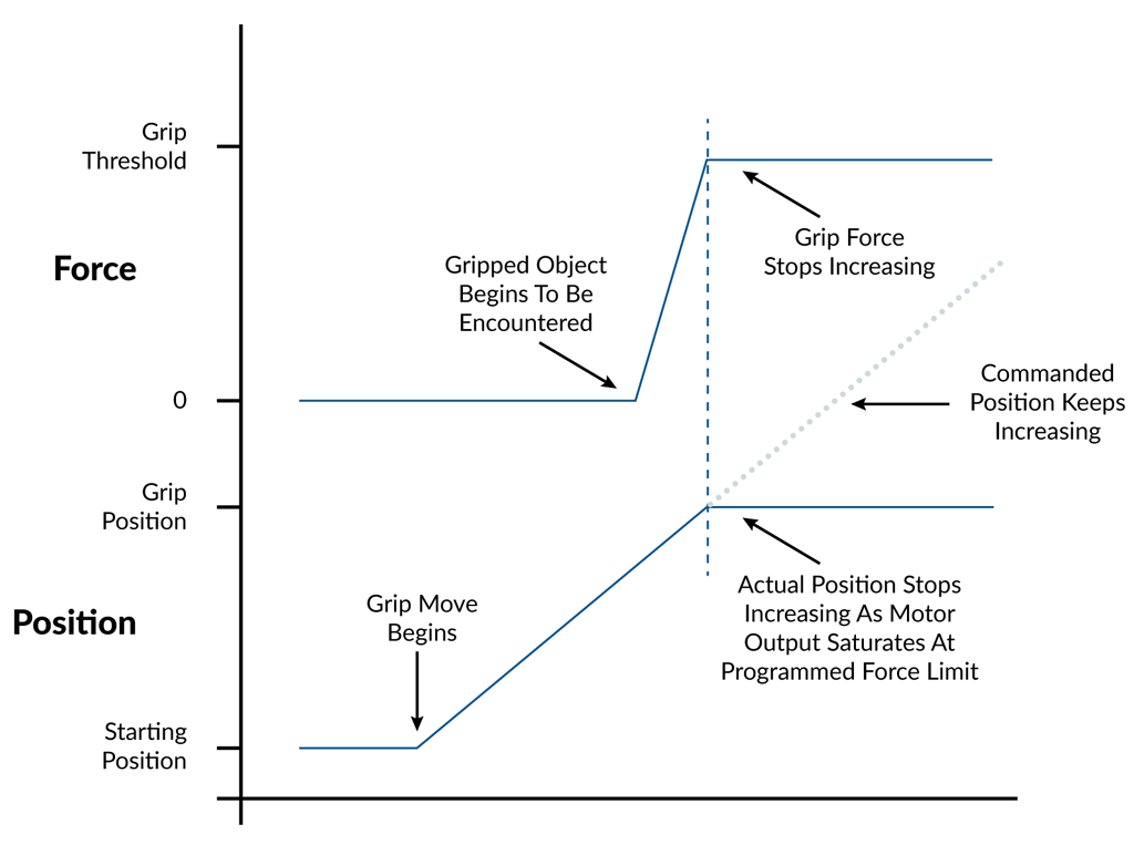 Force Control in Actuators and Robot End Effectors