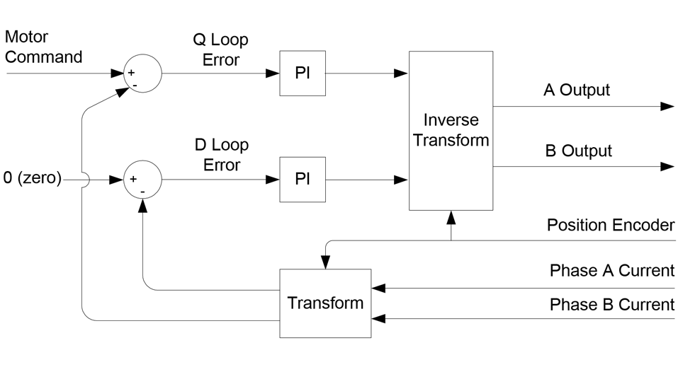 Low Cost High Speed Brushless DC Motor Drive
