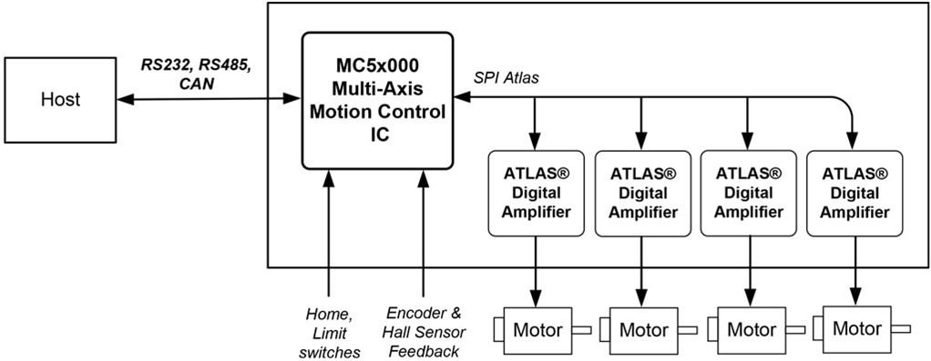 Multi-Axis Motion Control Chipset Provides Profile Generation and more