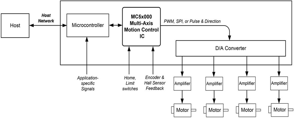 Multi-Axis Motion Control Chipset Provides Profile Generation and more