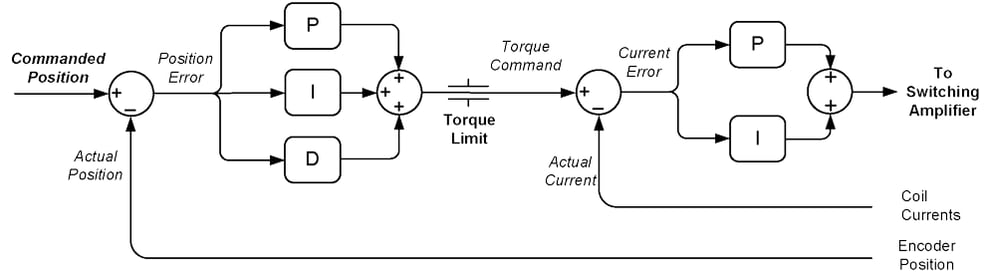 Force Control in Actuators and Robot End Effectors
