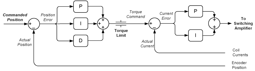 Force Control in Actuators and Robot End Effectors