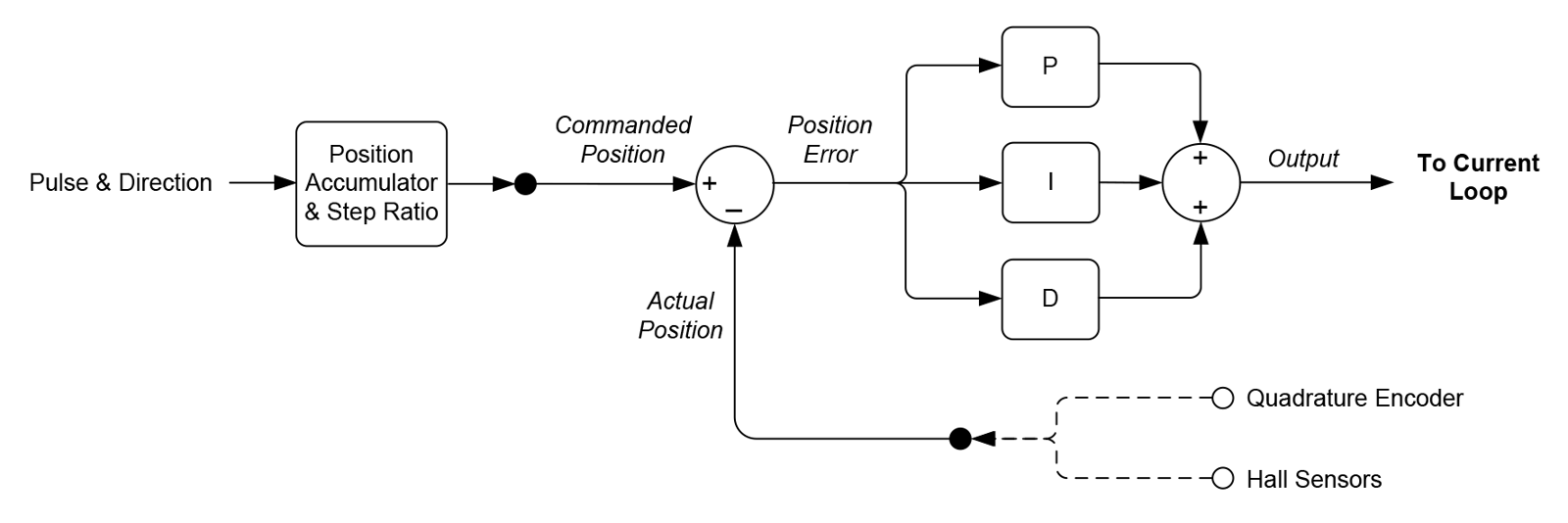 Low Cost ICs Provide Advanced Velocity Control of Servo Motors