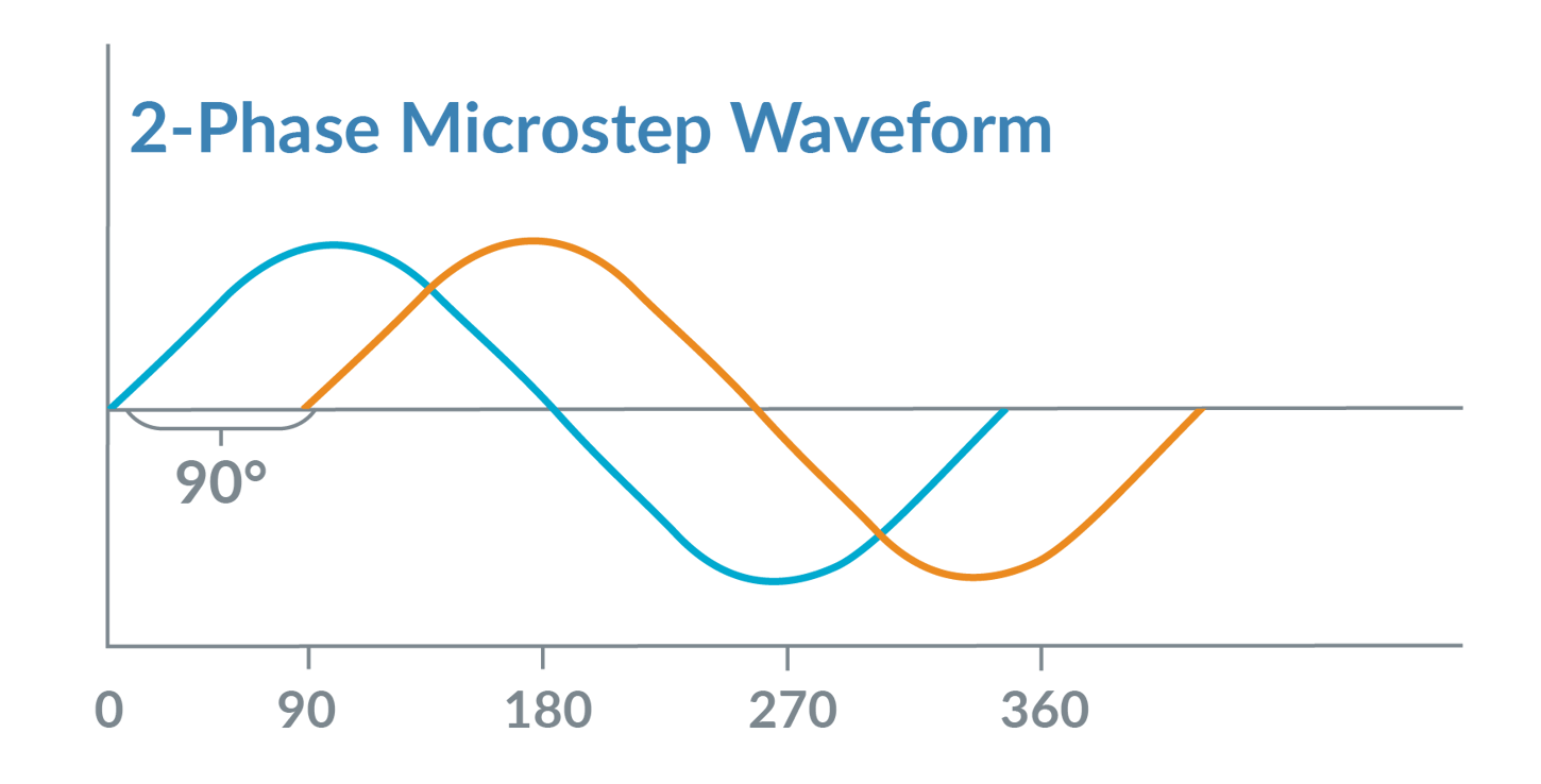 Step Motor Noise