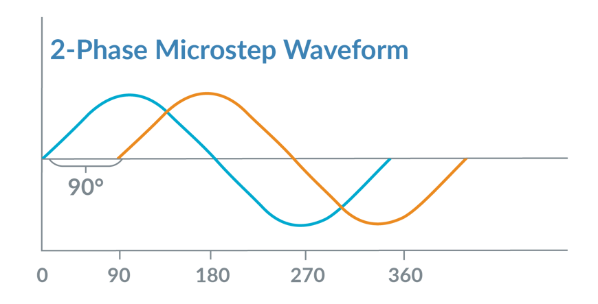 Step Motor Noise