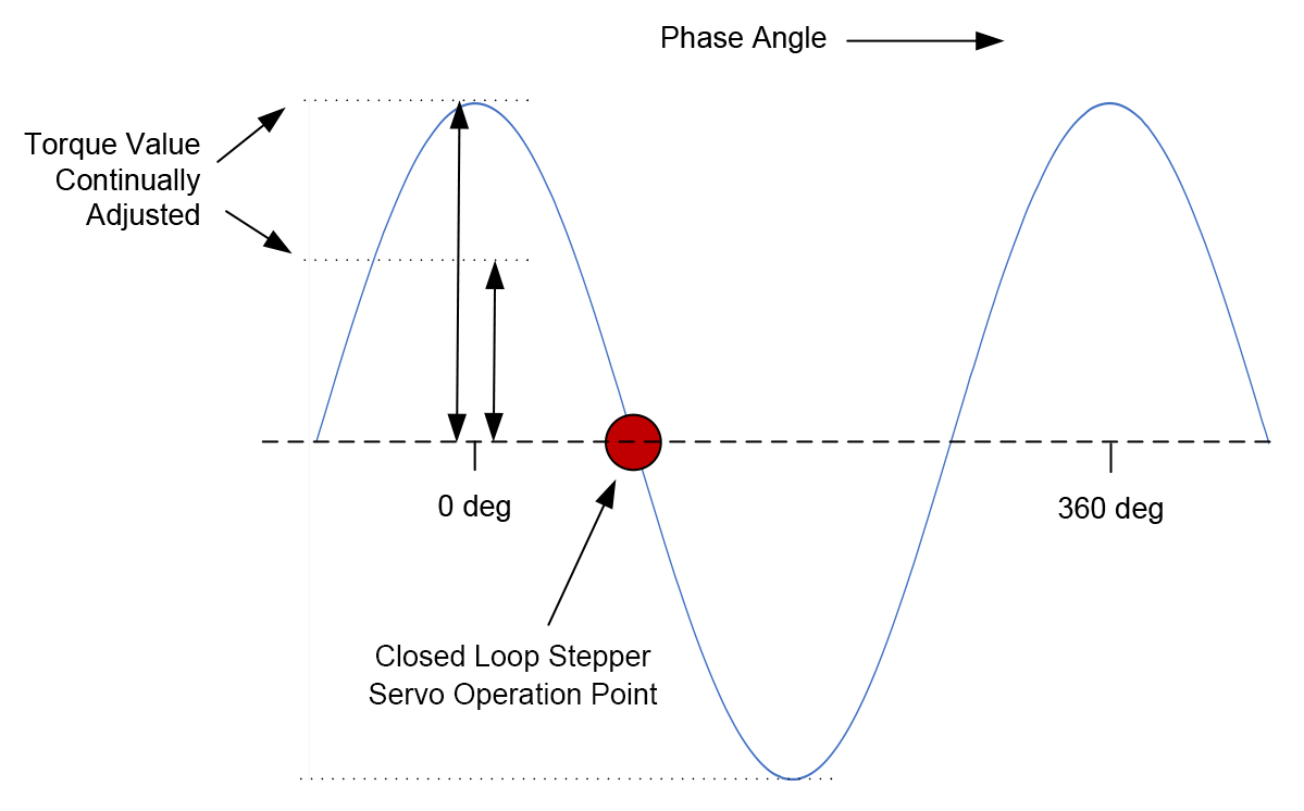 Closed Loop Steppers Drive New Motion Control Applications