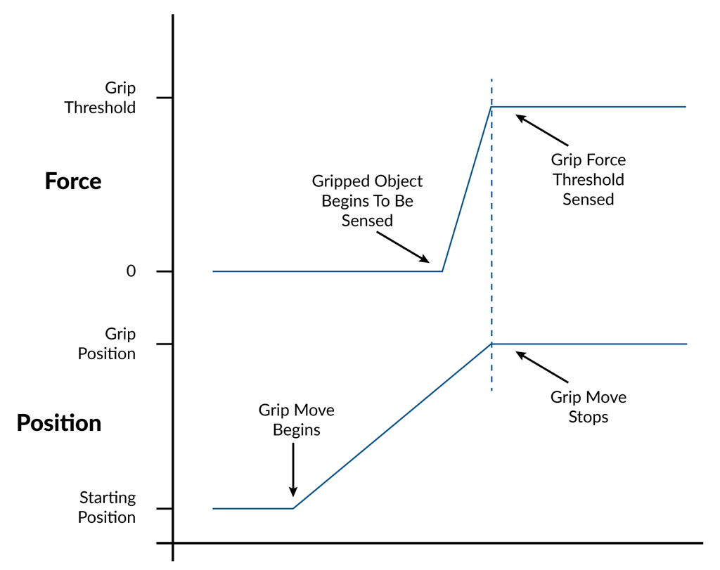 Force Control in Actuators and Robot End Effectors