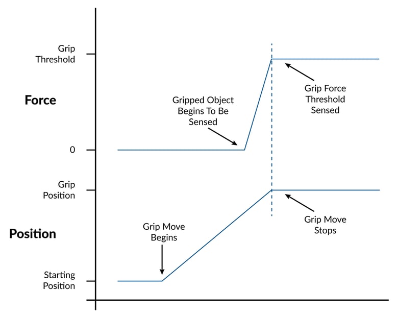 Force Control in Actuators and Robot End Effectors