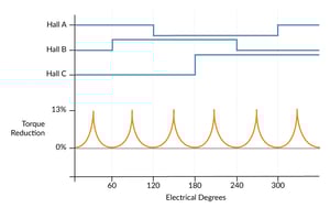 Field Oriented Control (FOC) - A Deep Dive