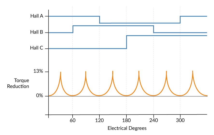 Field Oriented Control (FOC) - A Deep Dive